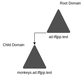 The Domain, the Tree and the Forest :: AD4Noobs