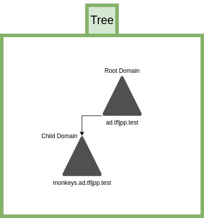 The Domain, the Tree and the Forest :: AD4Noobs