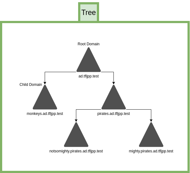 The Domain, the Tree and the Forest :: AD4Noobs