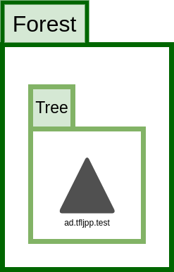 The Domain, the Tree and the Forest :: AD4Noobs